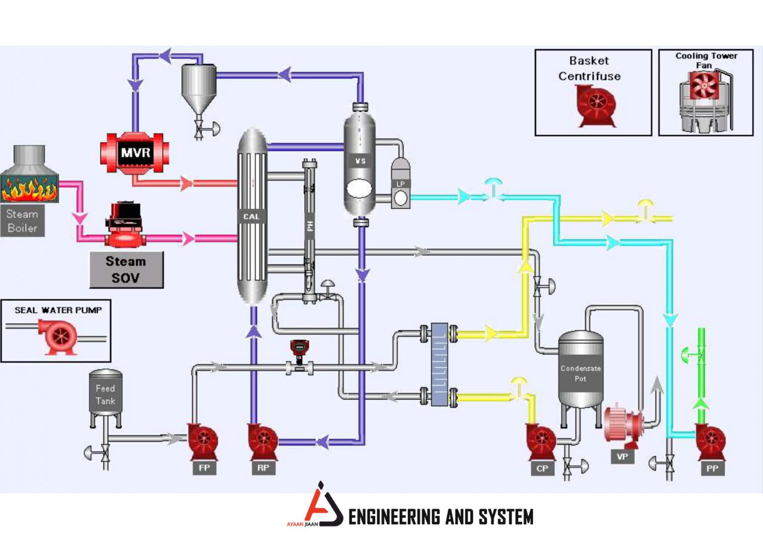 MECHANICAL VAPOUR RE-COMPRESSION EVAPORATOR (MVRE) – A J Engineering System